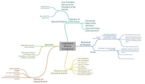 Legislative Branch Congress Coggle Diagram