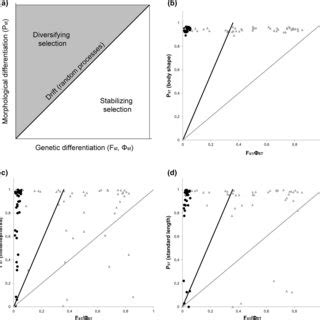 Relationships of phenotypic PST and genetic FST or ΦST divergence Download Scientific