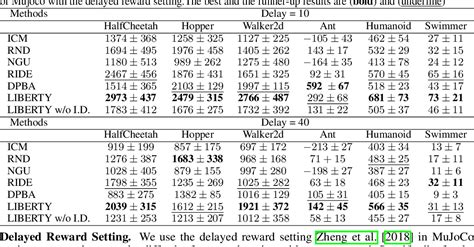 Table 1 From Efﬁcient Potential Based Exploration In Reinforcement