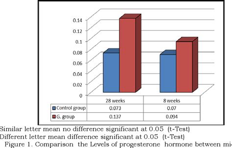 Figure 1 From Role Of Activin A Hormone Betacellulin Btc Growth