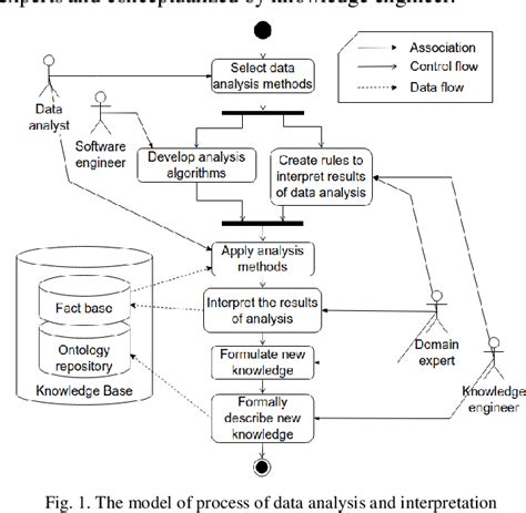 Figure 1 From Design Patterns For A Knowledge Driven Analytical