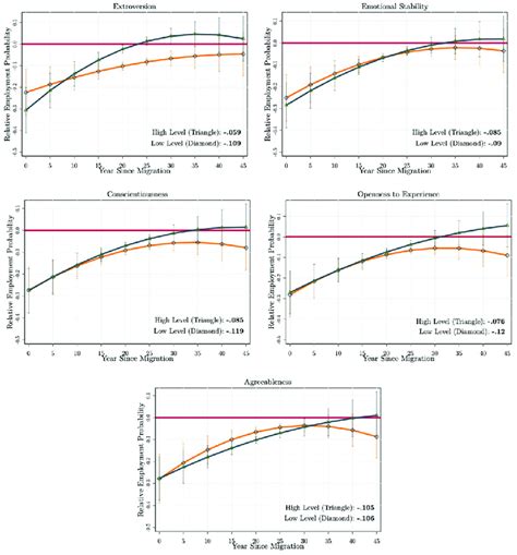 Comparing Immigrants And Natives With The Same Non Cognitive Skill Download Scientific Diagram