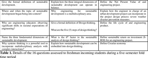 Table 1 From Incorporating The Module Engineering For Sustainable