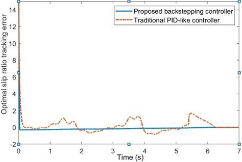Tracking Error Comparison Download Scientific Diagram