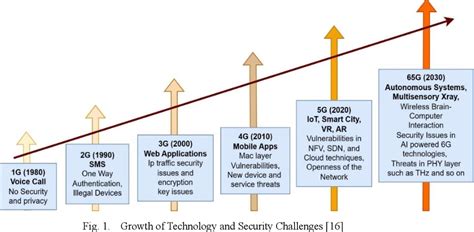 Figure 1 From Deep Learning Powered Multiclass Classification Of Ddos