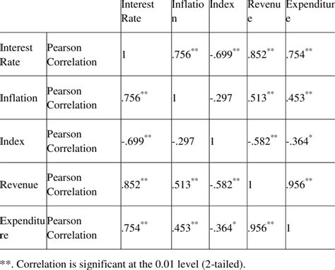 Pearson Correlations Results | Download Table