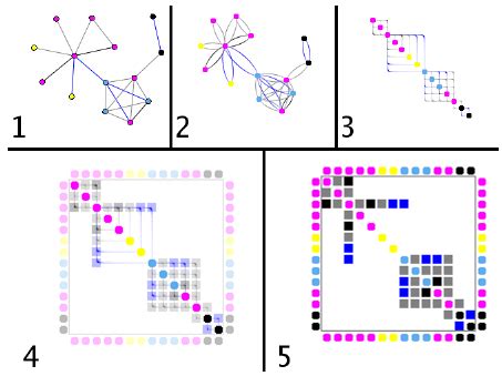 1 A Node Link Diagram Of A Network 2 The Corresponding Adjacency