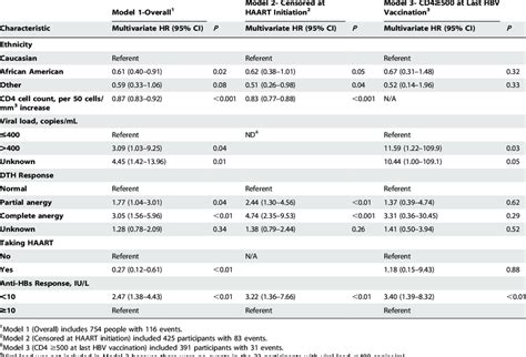 Multivariate Models For Factors Associated With Risk Of First Clinical