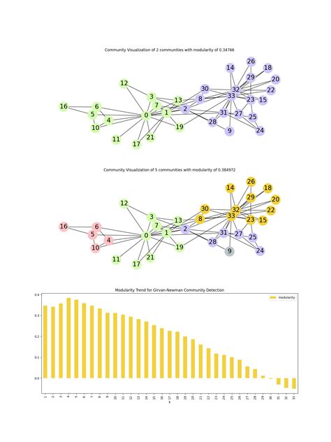 Community Detection Using Girvan Newman — Networkx 361 Documentation
