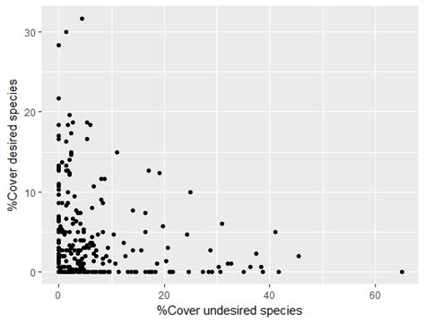 Correlation Measure Of Relationship Between Two Variables That Are Percentages Containing Many