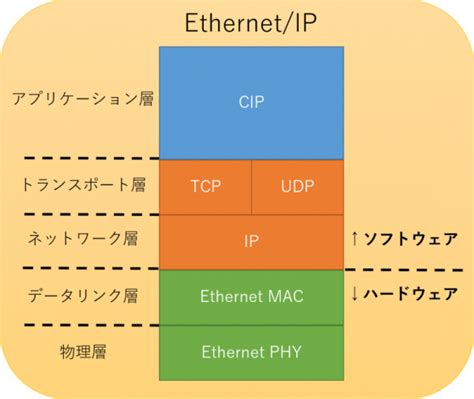 特徴を徹底解説！ethernetipとは？ 組込み技術ラボ