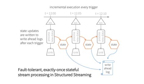 Event Time Aggregation And Watermarking In Apache Sparks Structured