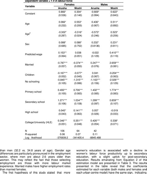 Regression Coefficients In The Linear Probability Regression Model N