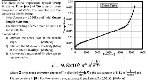 Solved The Given Curve Represents Typical Creep Strain Vs Chegg Com