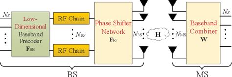 Figure 1 From Dynamic Hybrid Precoding Relying On Twin Resolution Phase Shifters In Millimeter
