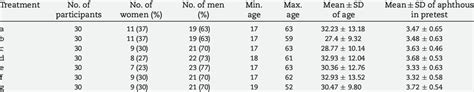 Effect Of Sex And Age On Time Intervals Of Complete Treatment