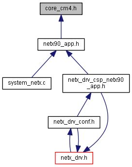 Hilscher NetX Microcontroller Driver Core Cm4 H File Reference
