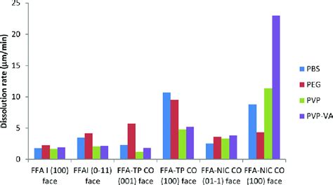 Face Dependent Dissolution Rate Of A Single Crystal In Pbs In The