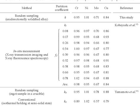 Table 1 From A Modified Random Sampling Method Using Unidirectionally