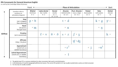 American English Consonants English Notes