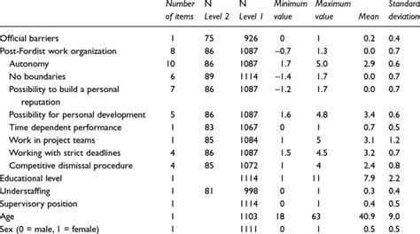 Number Of Items Sample Sizes Ranges Means And Standard Deviations Of
