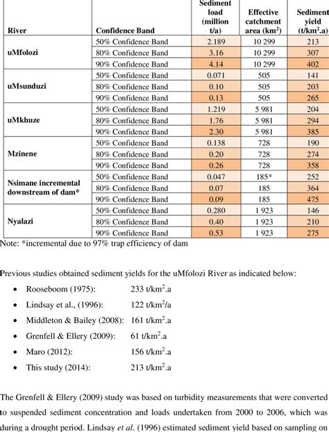 222 Sediment Yields And Loads Based On Historical Land Use To Date
