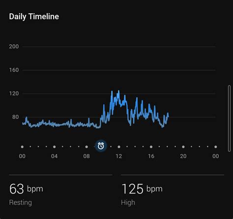 Resting Bpm Is Around 65 When Sleeping 80 When Lying In The Sofa It