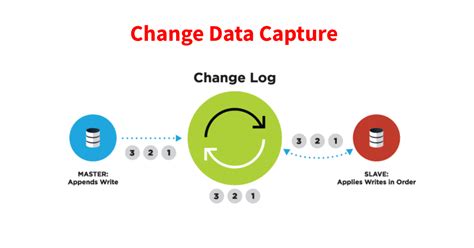Change Data Capture CDC là gì CDC với Debezium
