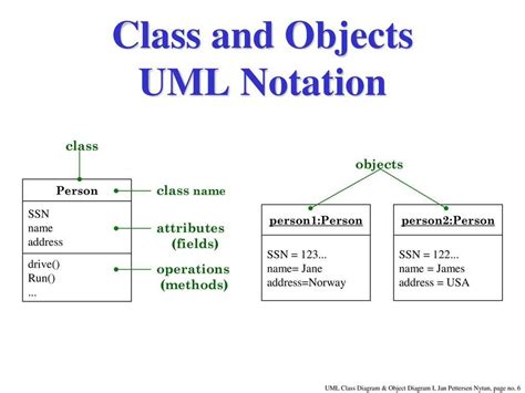 Converting A Class Diagram To An Object Diagram Simplified Representation