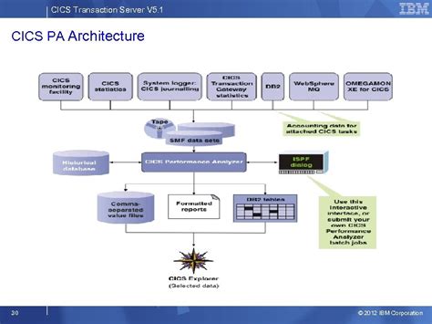 Cics Transaction Server V 5 1 Manage Cics