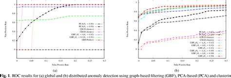 Figure 1 From Spectral Anomaly Detection Using Graph Based Filtering