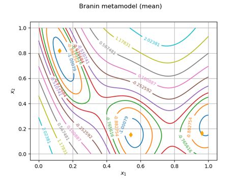 Kriging Metamodel Of The Branin Hoo Function OpenTURNS 1 20