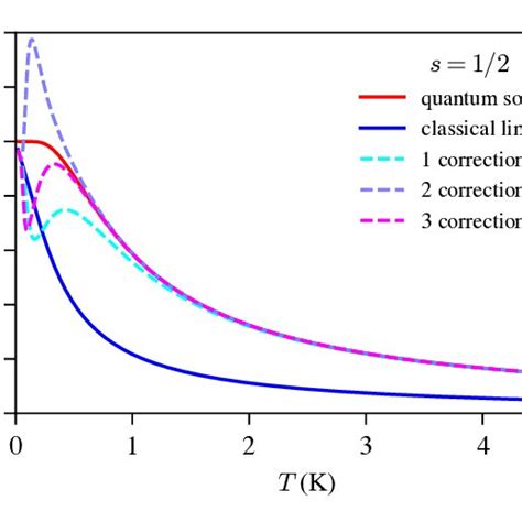 Expectation Value Forˆszforˆ Forˆsz For S 12 As A Function Of