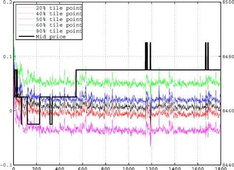Figure 3 From Svm Enhanced Filtering Model For Limit Order Book Dynamics Semantic Scholar