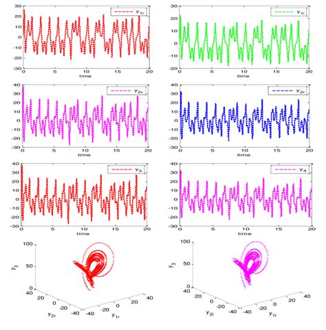 Time History Of State Variables And 3 D Phase Portrait Of Download