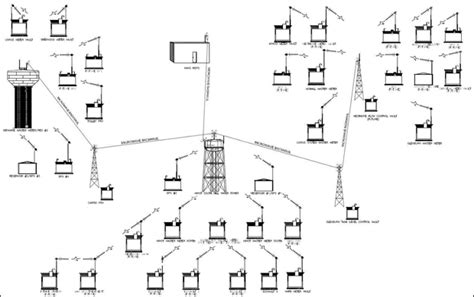Telemetry Scada Systems Preferred Controls