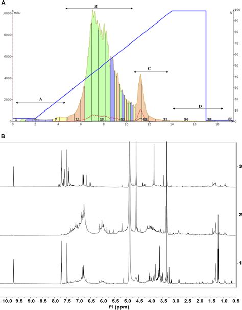 Uplc Separation Of Fractions B Was Obtained From Cche And Bche Download Scientific Diagram