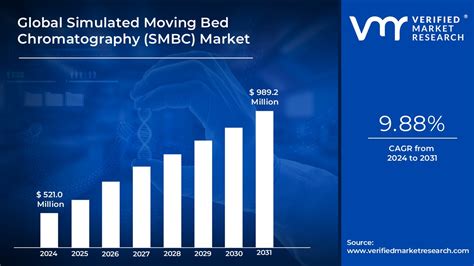 Simulated Moving Bed Chromatography Smbc Market Size