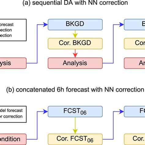 Schematic Illustration Of The Integration Of The Error Corrections With