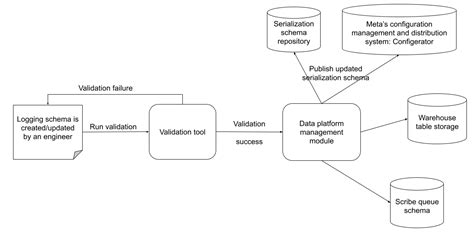 Tulip Schematizing Metas Data Platform Engineering At Meta