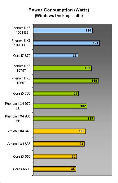 Power Consumption AMD S New Phenom II X6 1100T Have Six For Christmas HardwareZone Com Sg