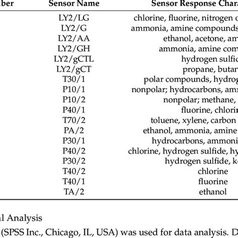 Response Characteristics Of E Nose Sensors Download Scientific Diagram