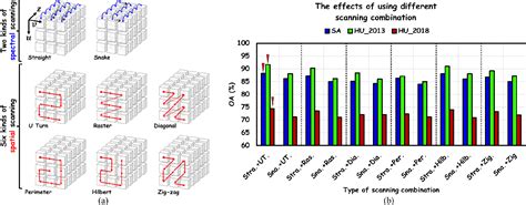 Figure 15 From Segmented Recurrent Transformer With Cubed 3 D Multiscanning Strategy For