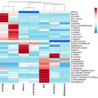Hierarchical Clustering Heatmap Of Selected Odorants In Flowers Of