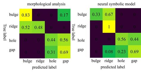 Confusion Matrix Of Morphological Analysis Algorithm Download