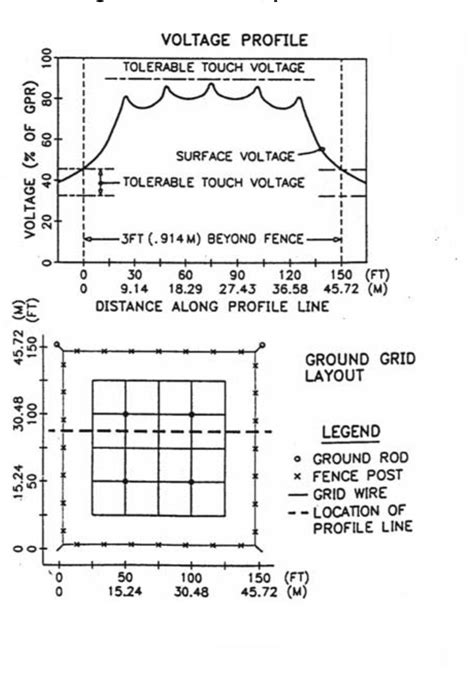 Pdf Ieee Std 80 2000 Ieee Guide For Safety In Ac Substation Grounding