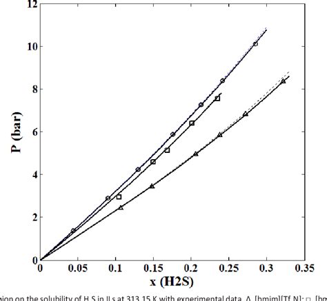 Figure From A Modified Unifac Model In Predicting The Solubility Of