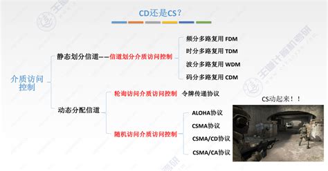 王道计算机网络课代表 考研计算机 第三章 数据链路层 究极精华总结笔记二进制退避算法在王道书哪里 Csdn博客