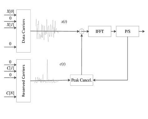 Block Diagram Of The Presented Tone Reservation Papr Reduction