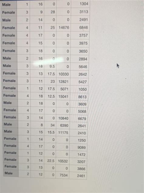 Solved Use Statcrunch To Produce A Two Way Contingency Table